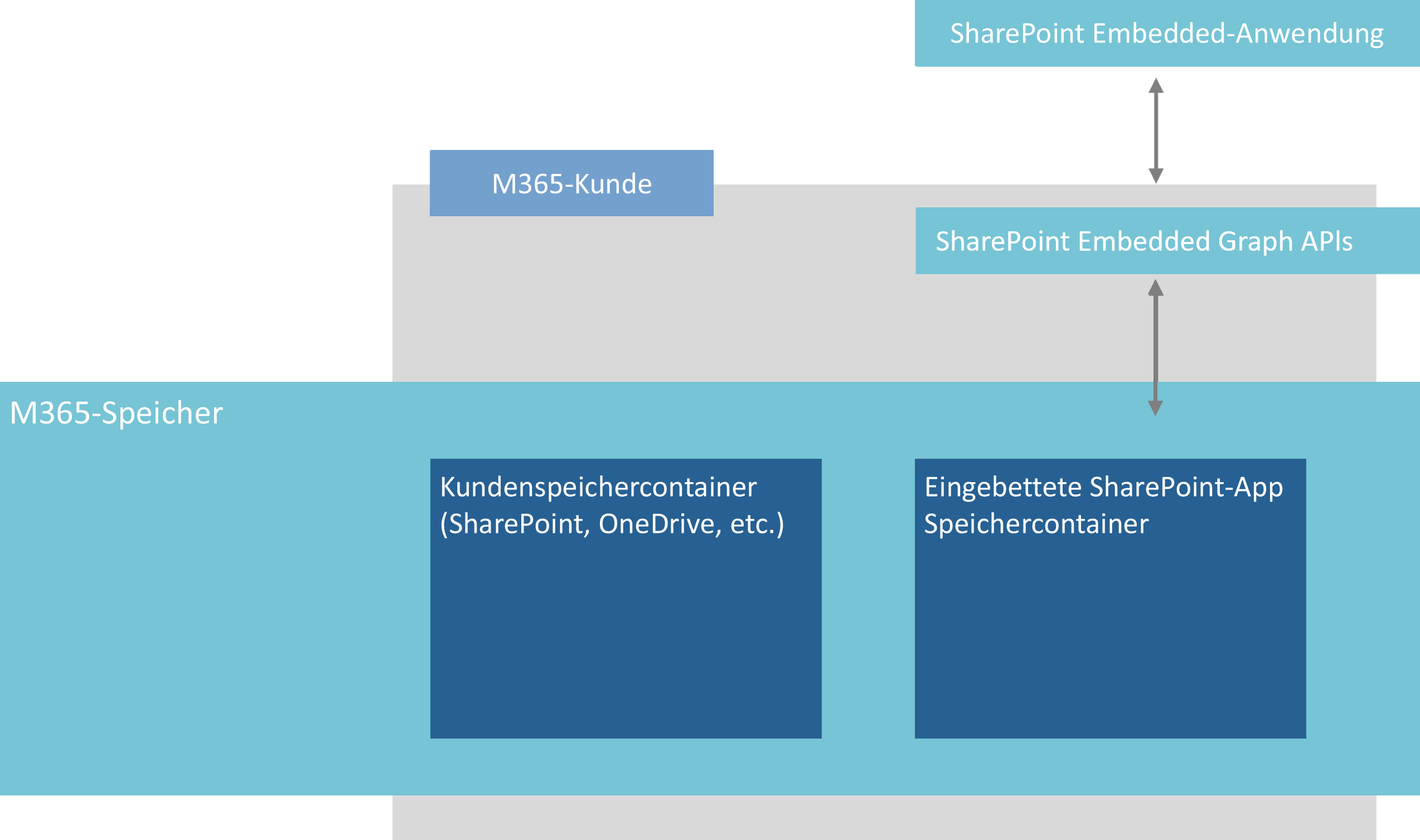 Microsoft SharePoint Embedded – wofür lässt sich dieser Service nutzen?